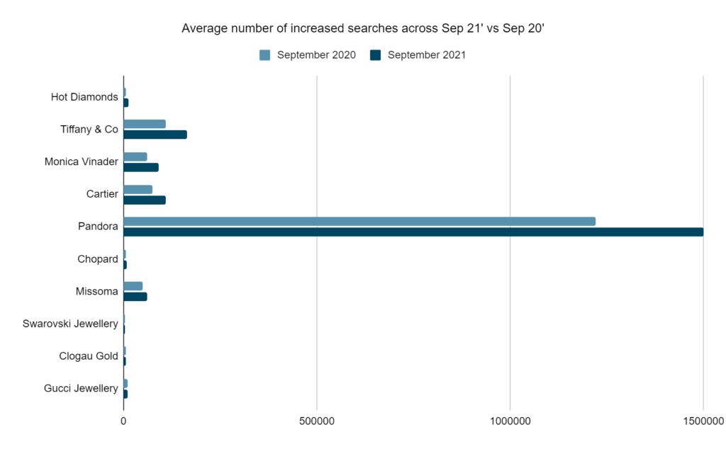 INSIGHT: Which jewellery brands are consumers Googling most and which ...